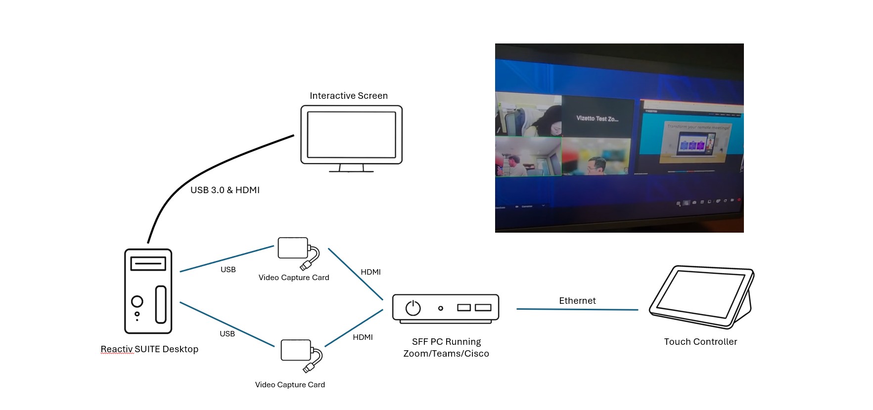 Connected Meeting Room Integration with Reactiv SUITE - Vizetto